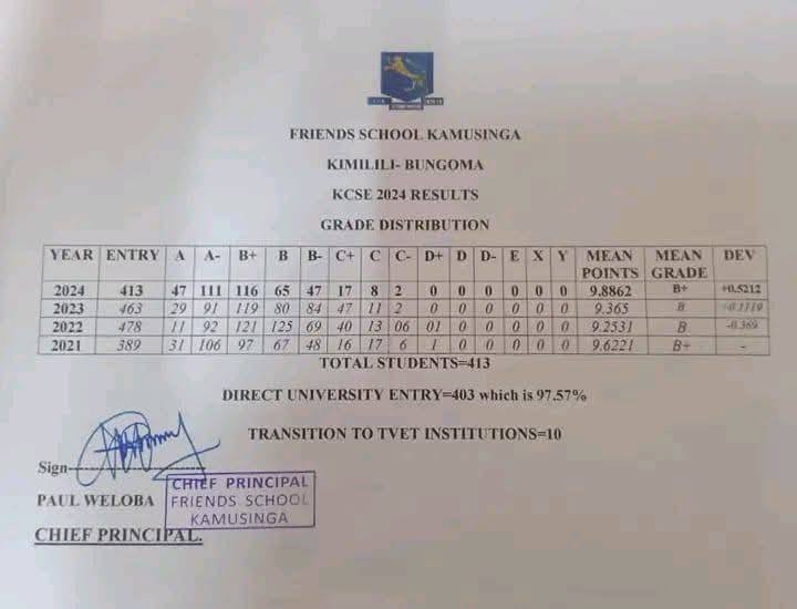 Friends School- Kamusinga High School’s KCSE 2024 Verified Results ...