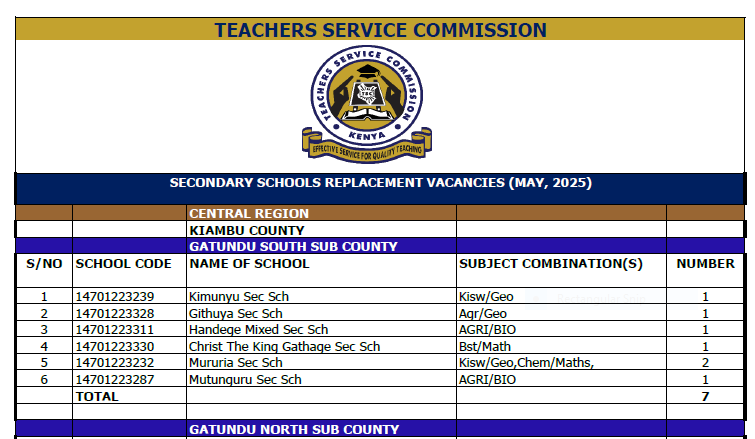 TSC Distribution of Secondary School Replacement Vacancies in May 2025 ...