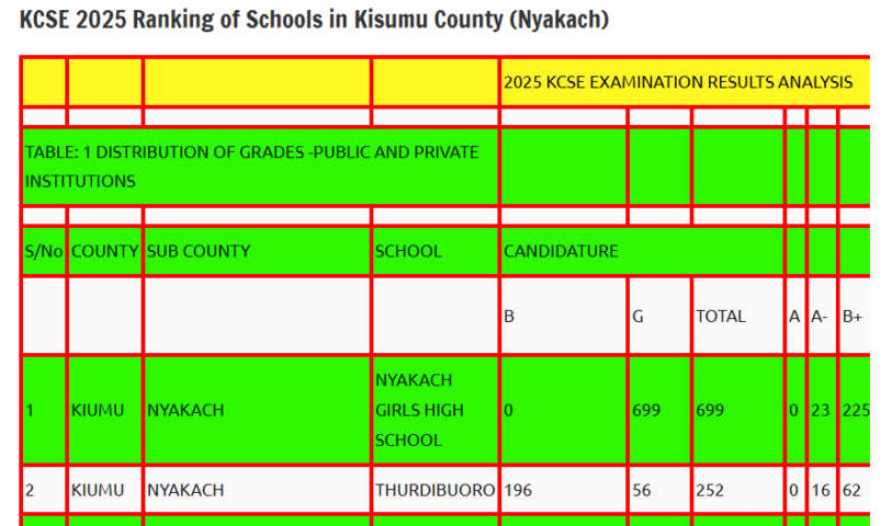 KCSE 2025 Ranking of Schools in Kisumu County (Nyakach) - Education ...