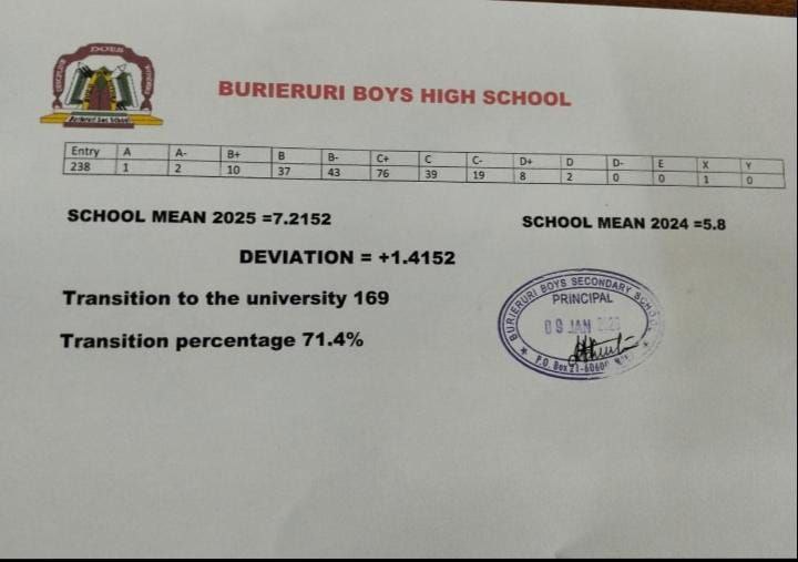 Burieruri Boys High School's KCSE 2025 Results Analysis & Grade Count ...