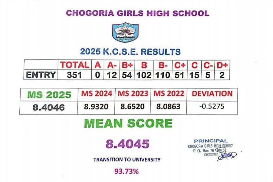 Chogoria Girls High School's KCSE 2025 Results Analysis & Grade Count ...