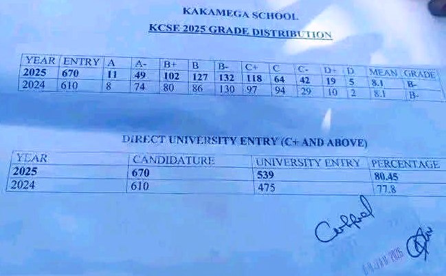 Kakamega High School's KCSE 2025 Results Analysis & Grade Count - News Pro