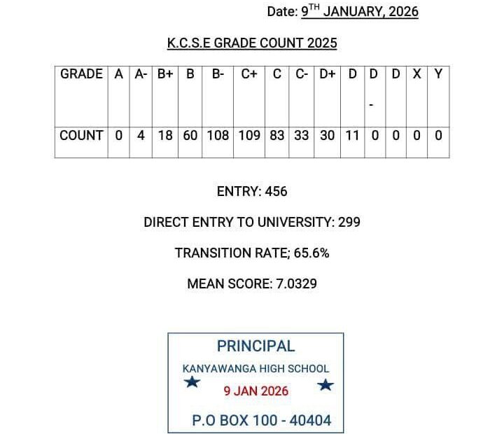 Kanyawanga High School's KCSE 2025 Results Archives - Education News Hub