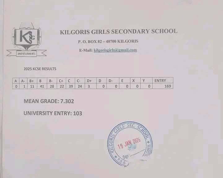 Kilgoris Girls High School's KCSE 2025 Results Analysis & Grade Count ...