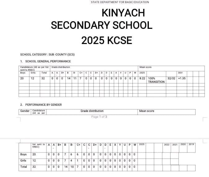 Kinyach Secondary School's KCSE 2025 results analysis - Newsblaze.co.ke