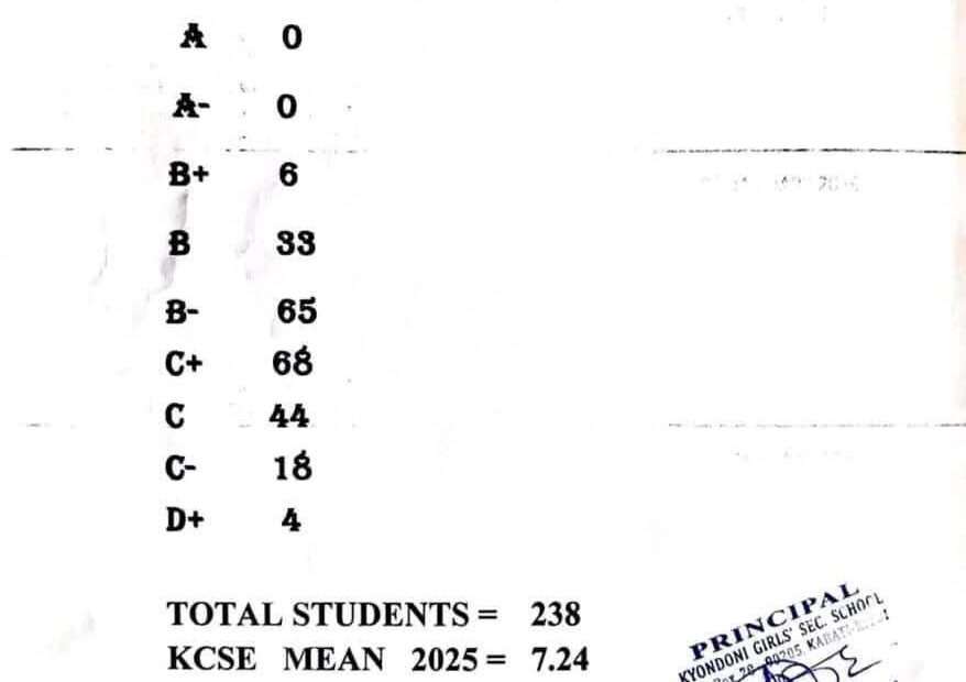 Kyondoni Girls' High School's KCSE 2025 Results Analysis & Grade Count ...
