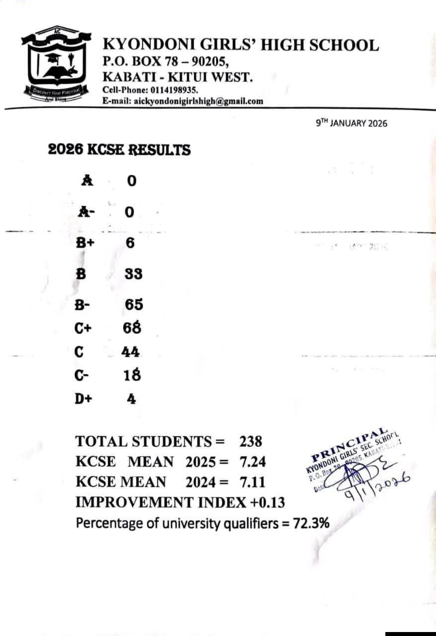 Kyondoni Girls' High School's KCSE 2025 Results Analysis & Grade Count ...