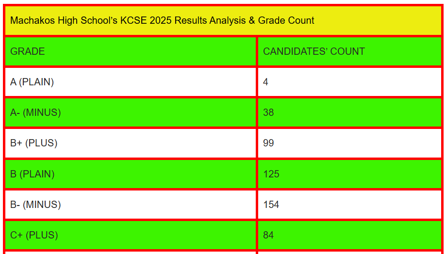 Machakos High School's KCSE 2025 Results Analysis & Grade Count ...