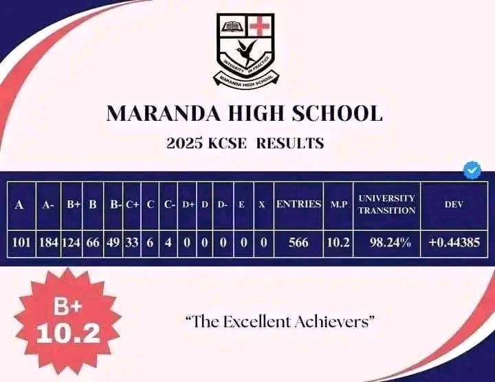 Maranda High School's KCSE 2025 Results Analysis & Grade Count ...