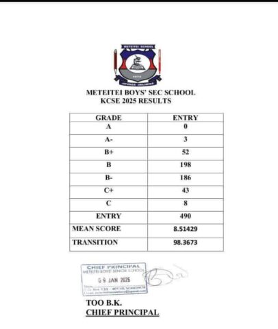 Meteitei Boys High School’s KCSE 2025 Results Analysis & Grade Count ...