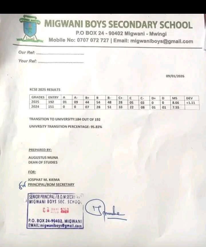 Migwani Boys High School's KCSE 2025 Results Analysis & Grade Count ...