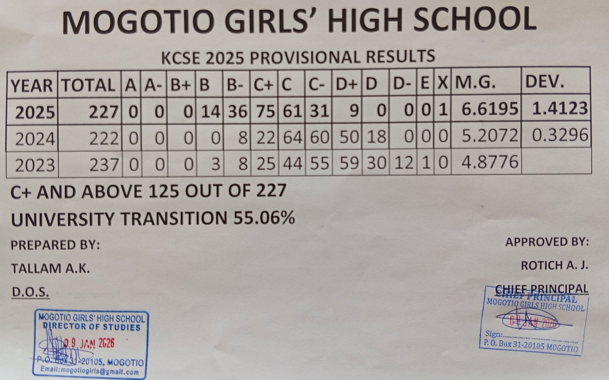 Mogotio Girls High School's KCSE 2025 Results Analysis & Grade Count ...