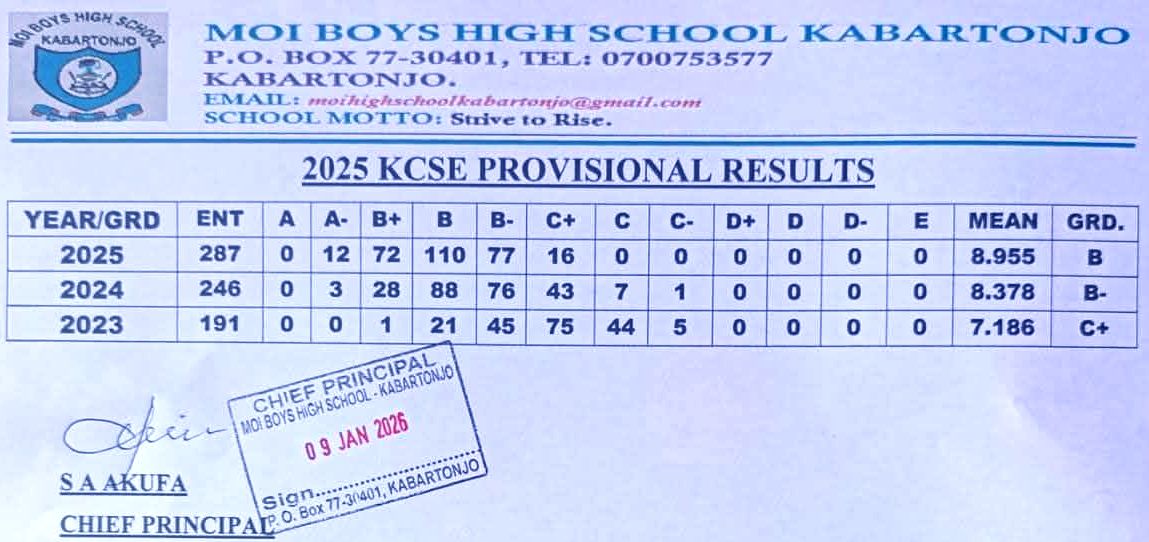 Moi Boys Kabartonjon High School's KCSE 2025 Results Analysis & Grade ...