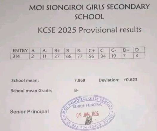 Moi Siongiroi Girls High School's KCSE 2025 Results Analysis & Grade ...