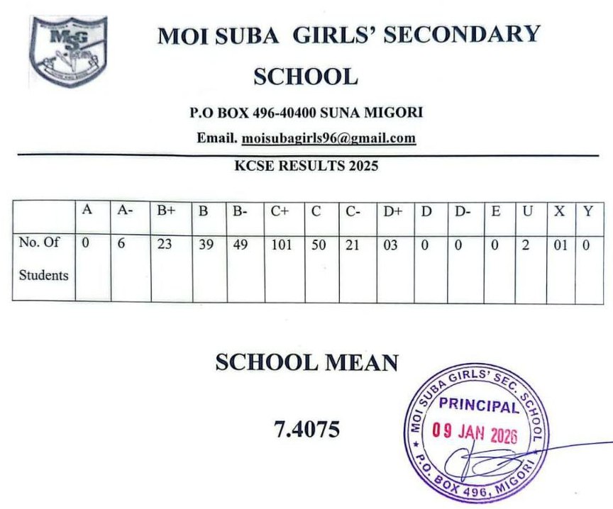 Moi Suba Girls High School's KCSE 2025 Results Analysis & Grade Count ...