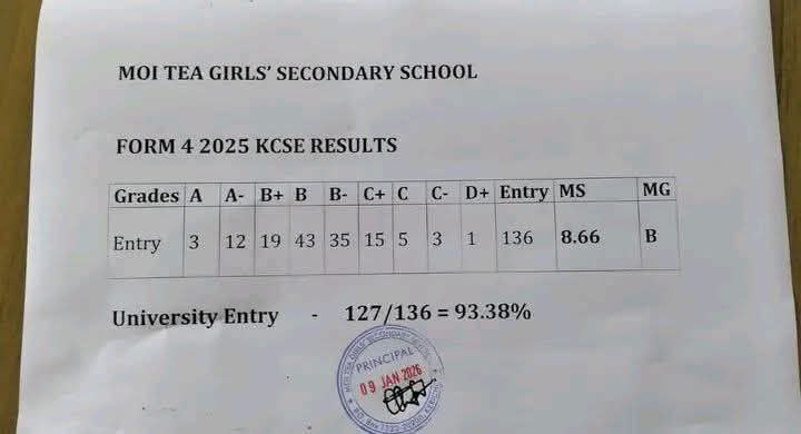 Moi Tea Girls High School's KCSE 2025 Results Analysis & Grade Count ...