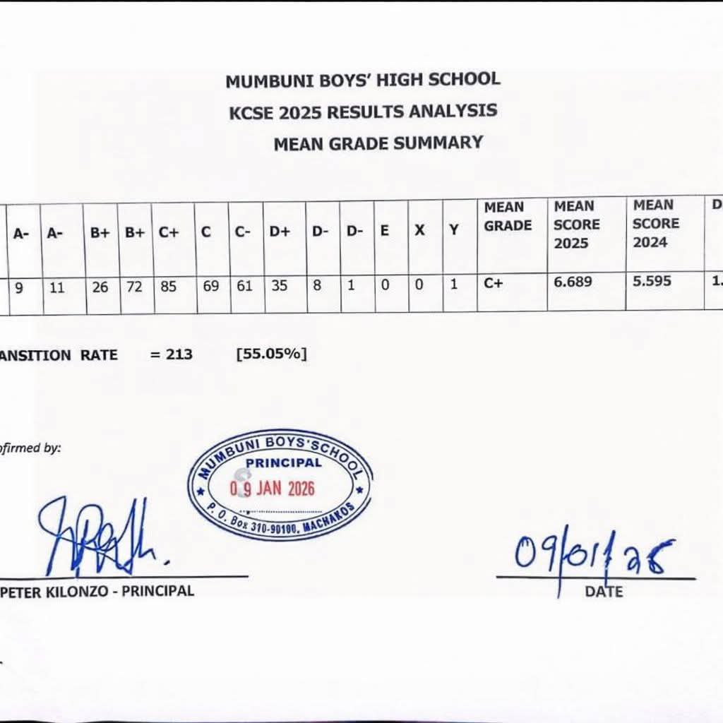 Mumbuni Boys High School's KCSE 2025 Results Analysis & Grade Count ...