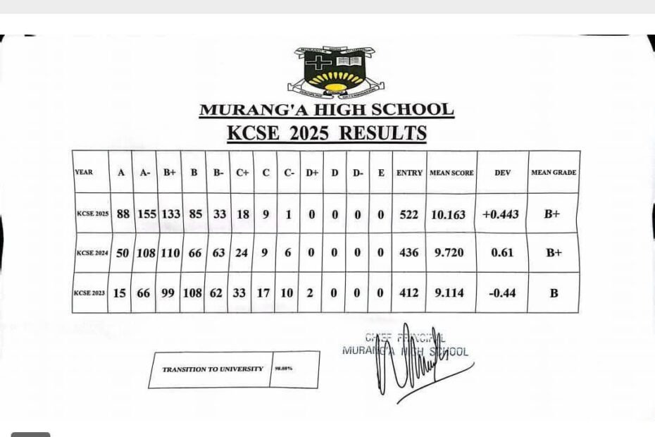 Murang'a High School's KCSE 2025 Results Analysis & Grade Count ...