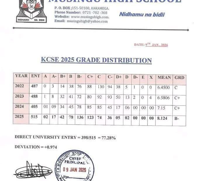 Musingu High School's KCSE 2025 Results Analysis & Grade Count ...