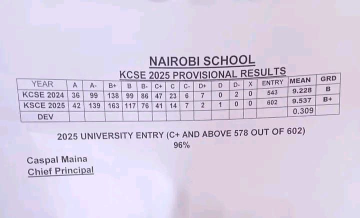 Nairobi School's KCSE 2025 Results Analysis & Grade Count - Newsblaze.co.ke