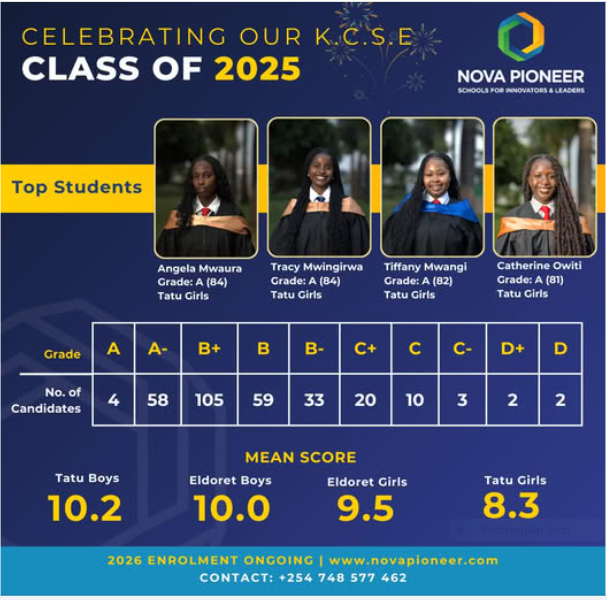 Nova Pioneer High School's KCSE 2025 Results Analysis & Grade Count ...