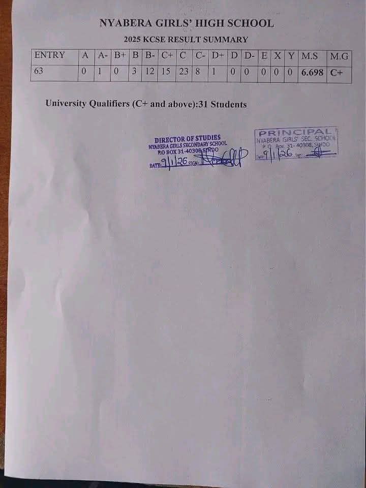 Nyabera Girls High School's KCSE 2025 Results Analysis & Grade Count ...