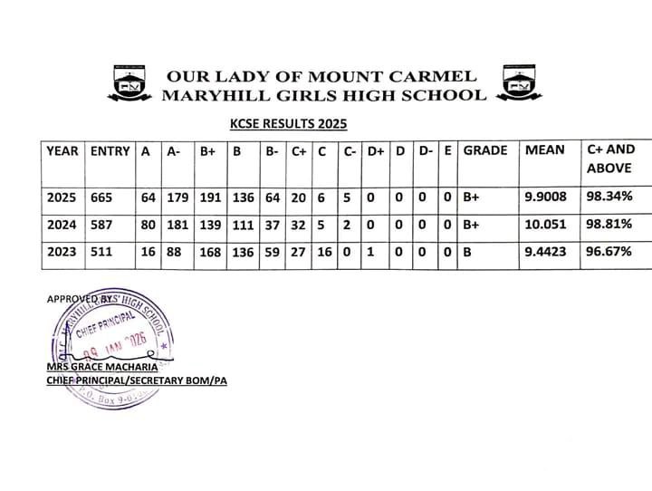 Our Lady of Mount Carmel Maryhill Girls High School's KCSE 2025 Results ...