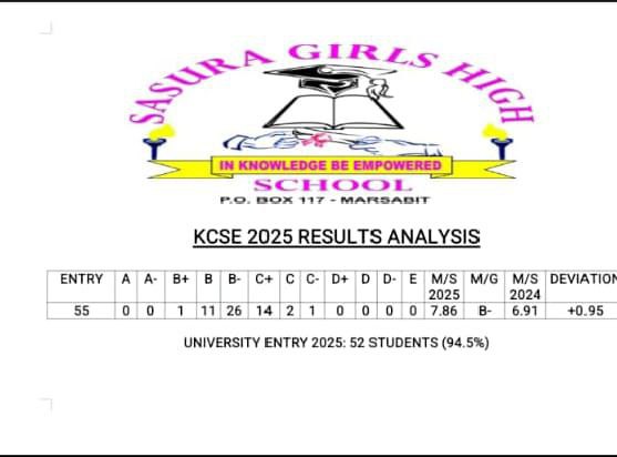 Sasura Girls High School's KCSE 2025 Results Analysis & Grade Count ...