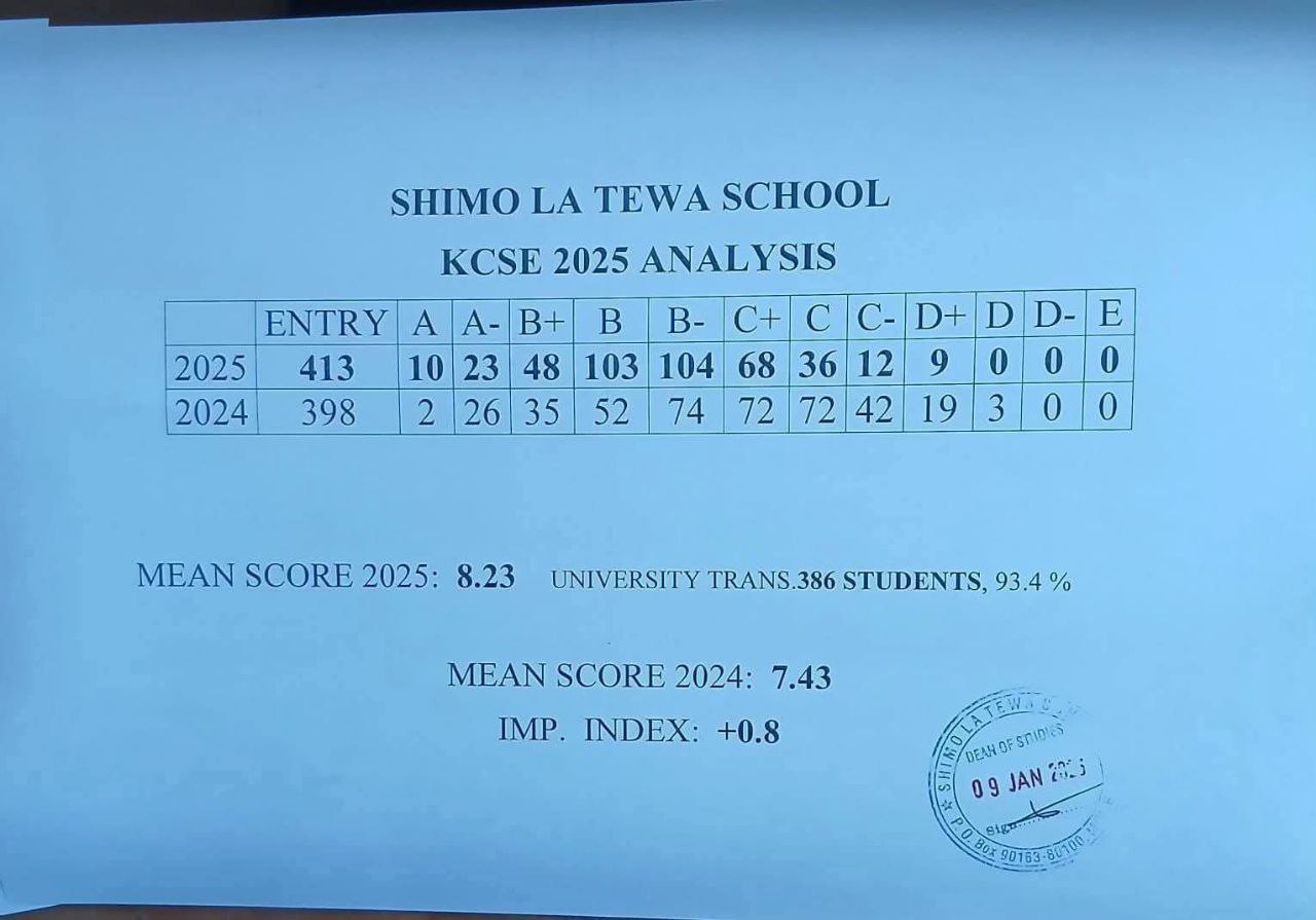 Shimo La Tewa High School's KCSE 2025 Results Analysis & Grade Count ...