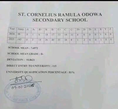 St Cornelius Ramula Odowa High School's KCSE 2025 Results Analysis ...