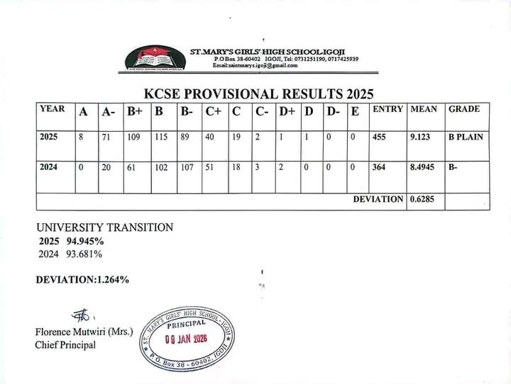 St Mary's Igoji Girls High School's KCSE 2025 Results Analysis & Grade ...