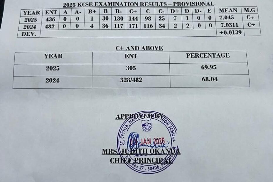 St. Cecilia Nangina Girls' High School's KCSE 2025 Results Analysis ...
