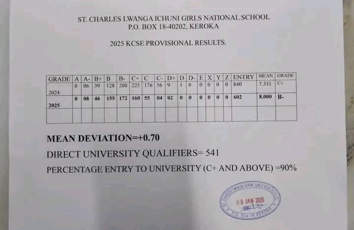 St. Charles Lwanga Ichuni Girls High School's KCSE 2025 Results ...