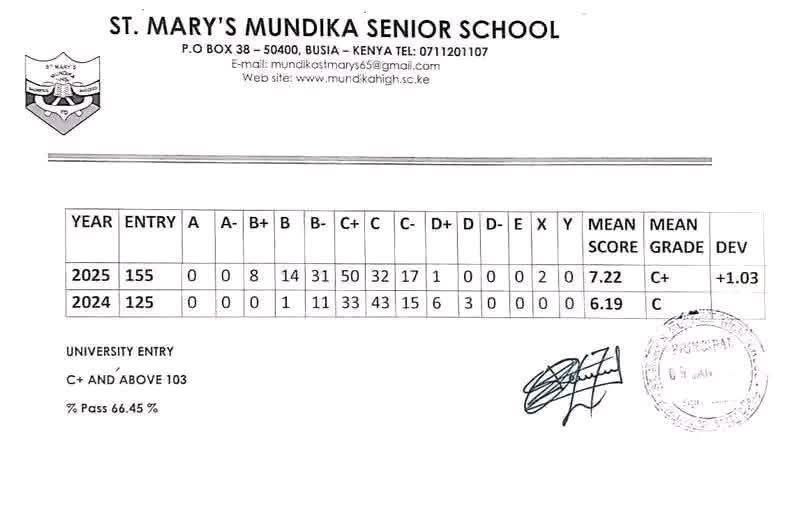 St. Mary's Mundika High School's KCSE 2025 Results Analysis & Grade ...