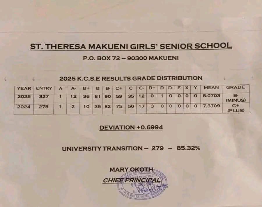 St. Theresa Makueni Girls' High School's KCSE 2025 Results Analysis ...