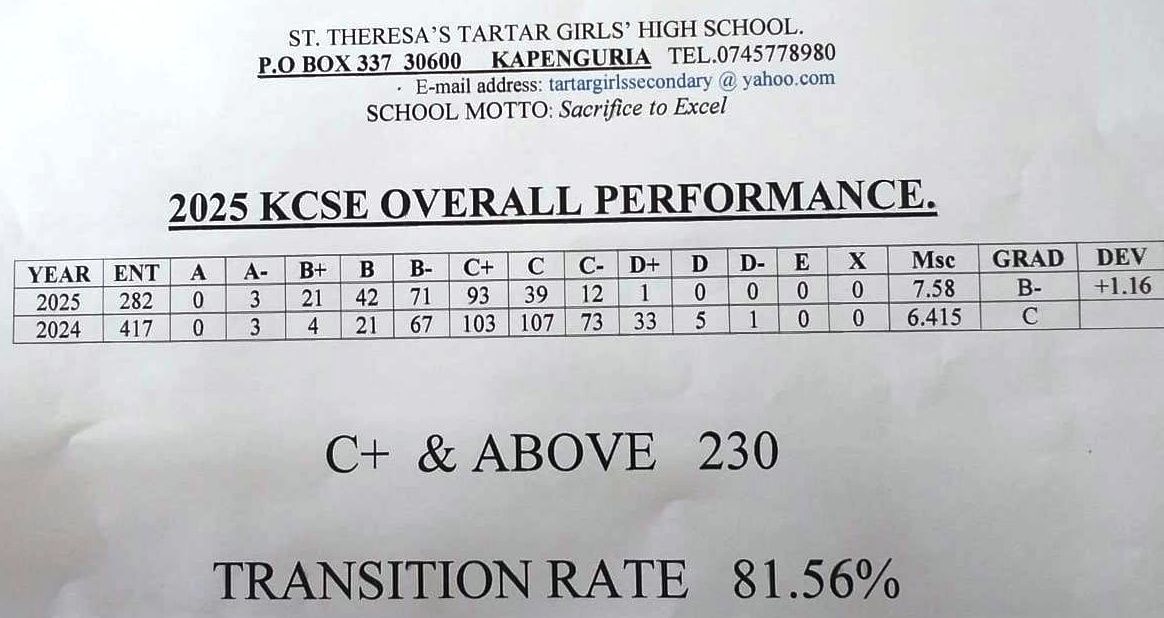 St. Theresa's Tartar Girls High School's KCSE 2025 Results Analysis ...