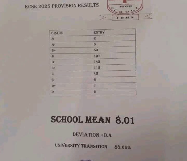 Tengecha Boys High School's KCSE 2025 Results Analysis & Grade Count ...
