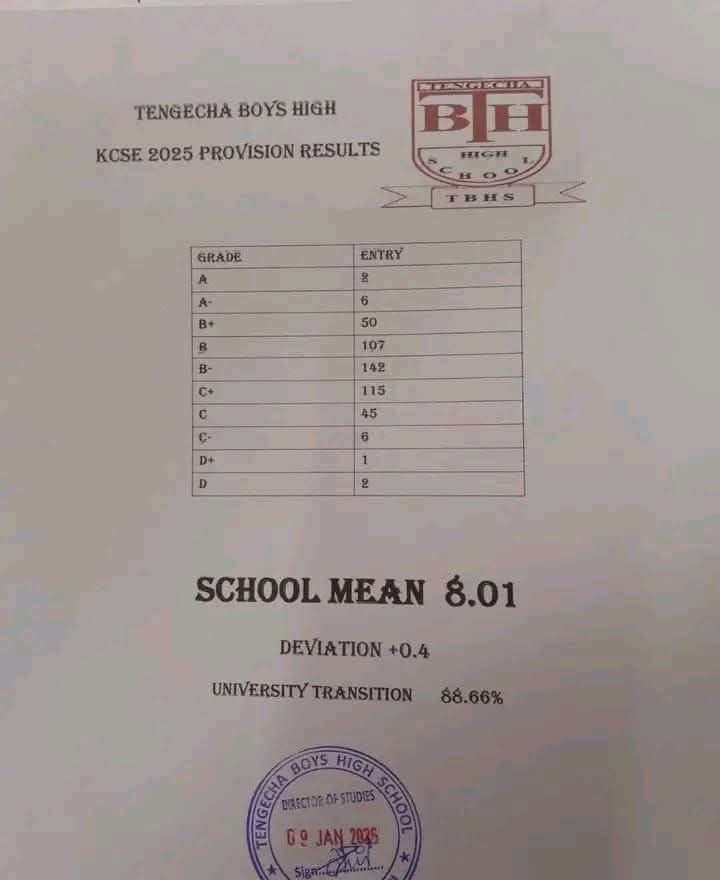 Tengecha Boys High School's KCSE 2025 Results Analysis & Grade Count ...